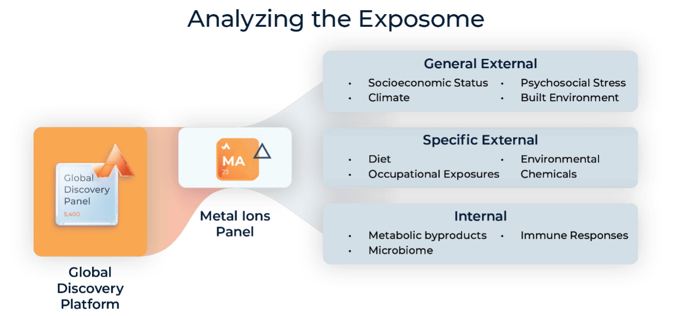 Definición del exposoma - Metabolon